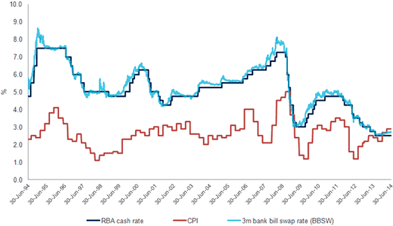 Ways to beat the 3 per cent inflation rate - Morningstar.com.au
